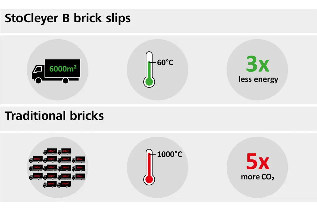 Sustainable mineral brick slips | STO