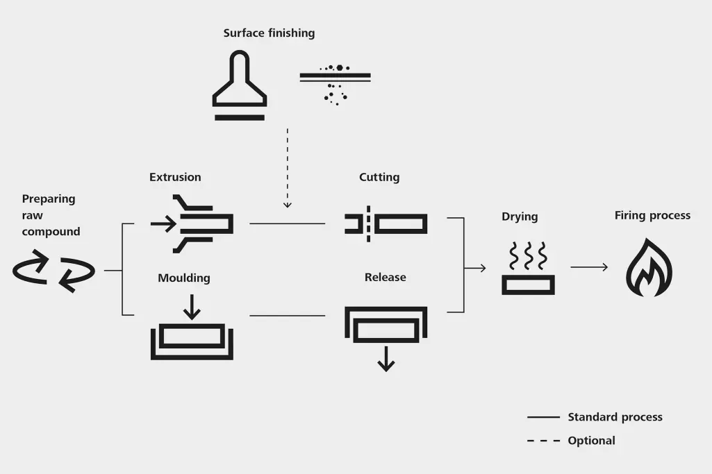 Expressive brick facades